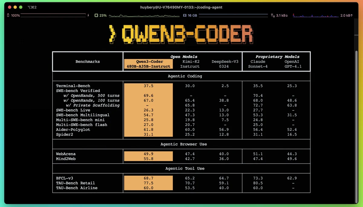Qwen3-Coder: Agentic coding in the world · HUMAN TECHNOLOGY eXCELLENCE
